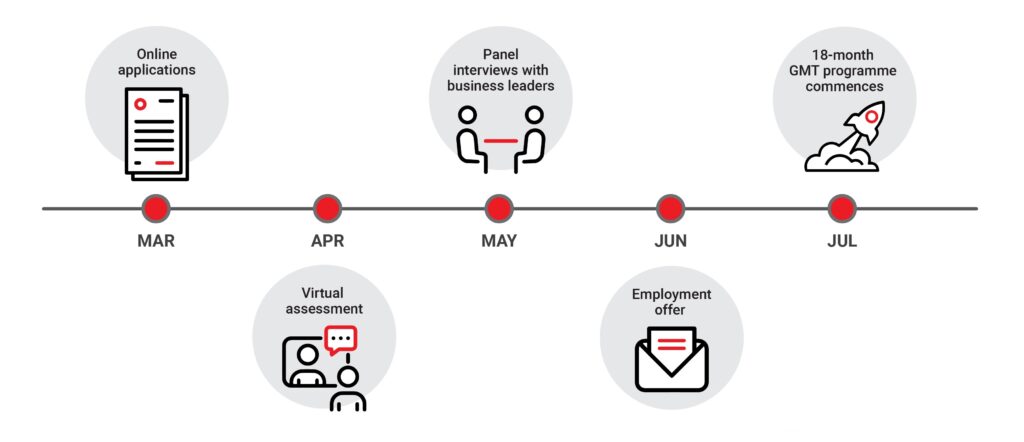 Global Management Trainee (GMT) Program – Global Freight Services